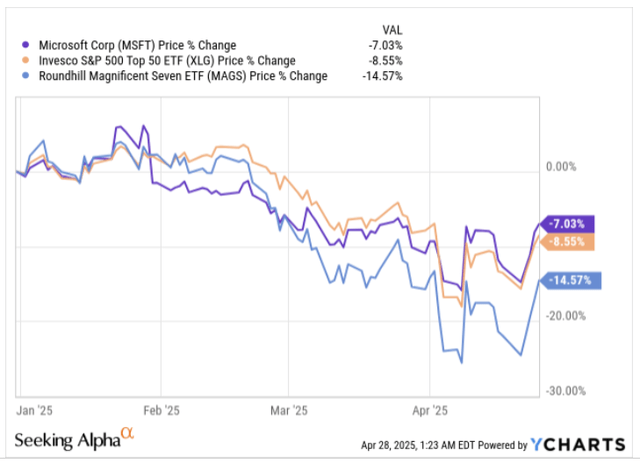 Microsoft: What To Consider Ahead Of The Q2 2025 Earnings Event (NASDAQ ...