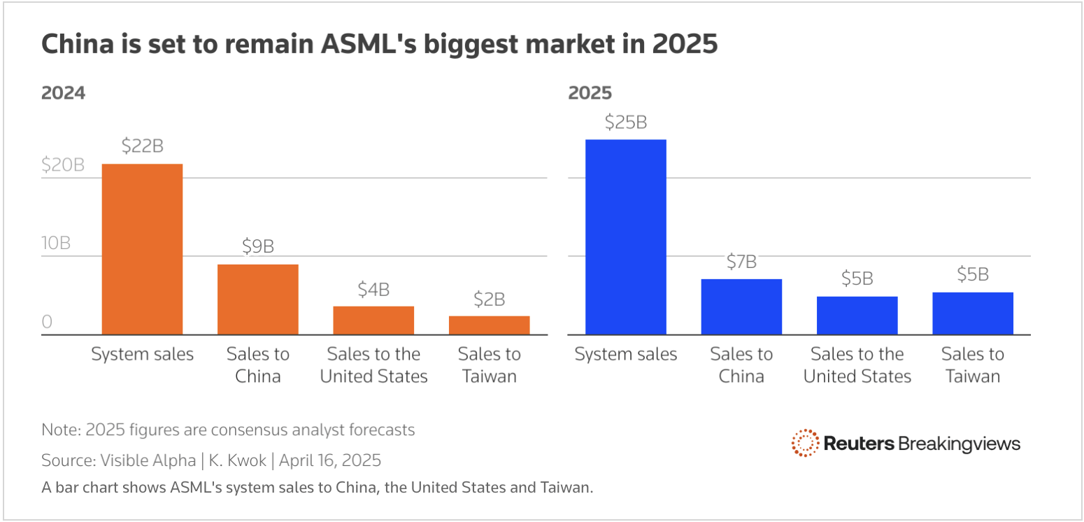 ASML’s Monopoly Still Stuck In ‘Chinese’ Weeds (NASDAQ:ASML) | Seeking Alpha