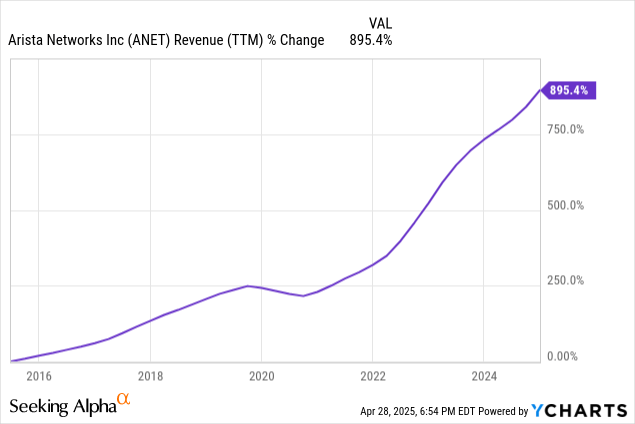 Arista Networks: Is This A Buying Opportunity? (NYSE:ANET) | Seeking Alpha