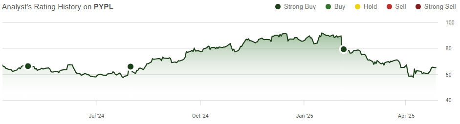 PayPal Looks Like One Of The Most Undervalued Stocks In The Market ...
