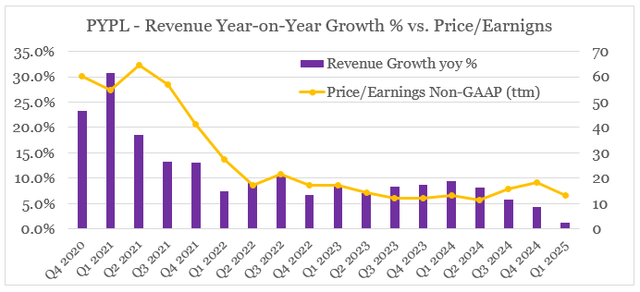 PayPal Q1 Earnings: The Market Is Missing The Forest For The Trees ...