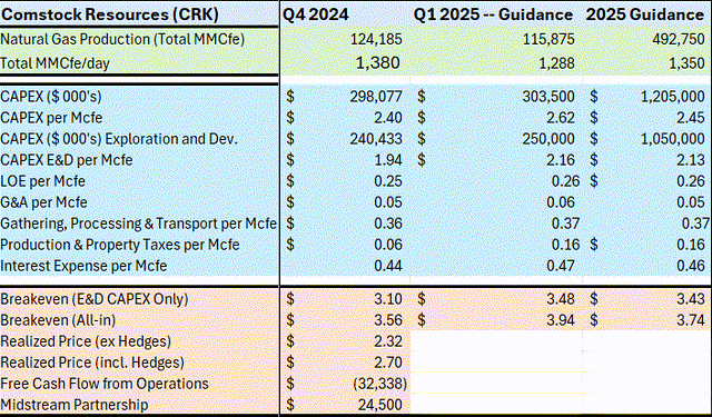 Comstock Resources: Western Haynesville Is A Transformative Asset ...