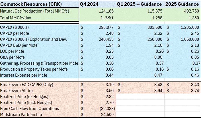 Comstock Resources: Western Haynesville Is A Transformative Asset ...