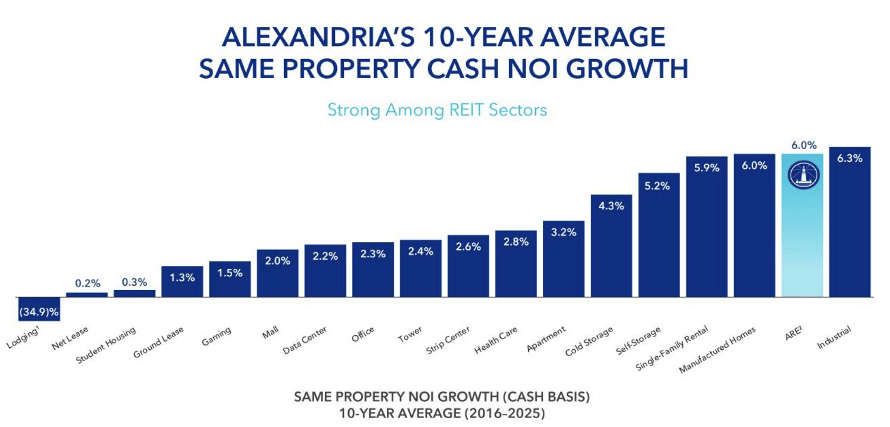 Alexandria Real Estate: One Of My Favorite REIT Investments (NYSE:ARE ...