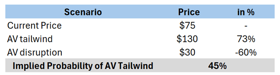 Uber: Compounder With AV Tailwind (NYSE:UBER) | Seeking Alpha