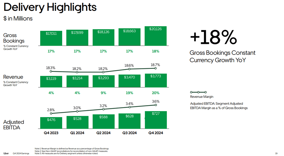 Uber: Compounder With AV Tailwind (NYSE:UBER) | Seeking Alpha