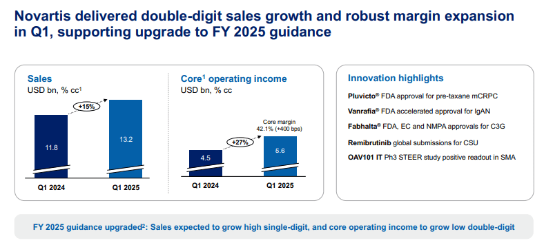 Novartis: 2025 Guidance Raised To Top End Of Prior Range - Buy ...