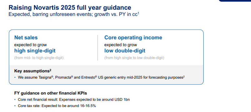 Novartis: 2025 Guidance Raised To Top End Of Prior Range - Buy ...