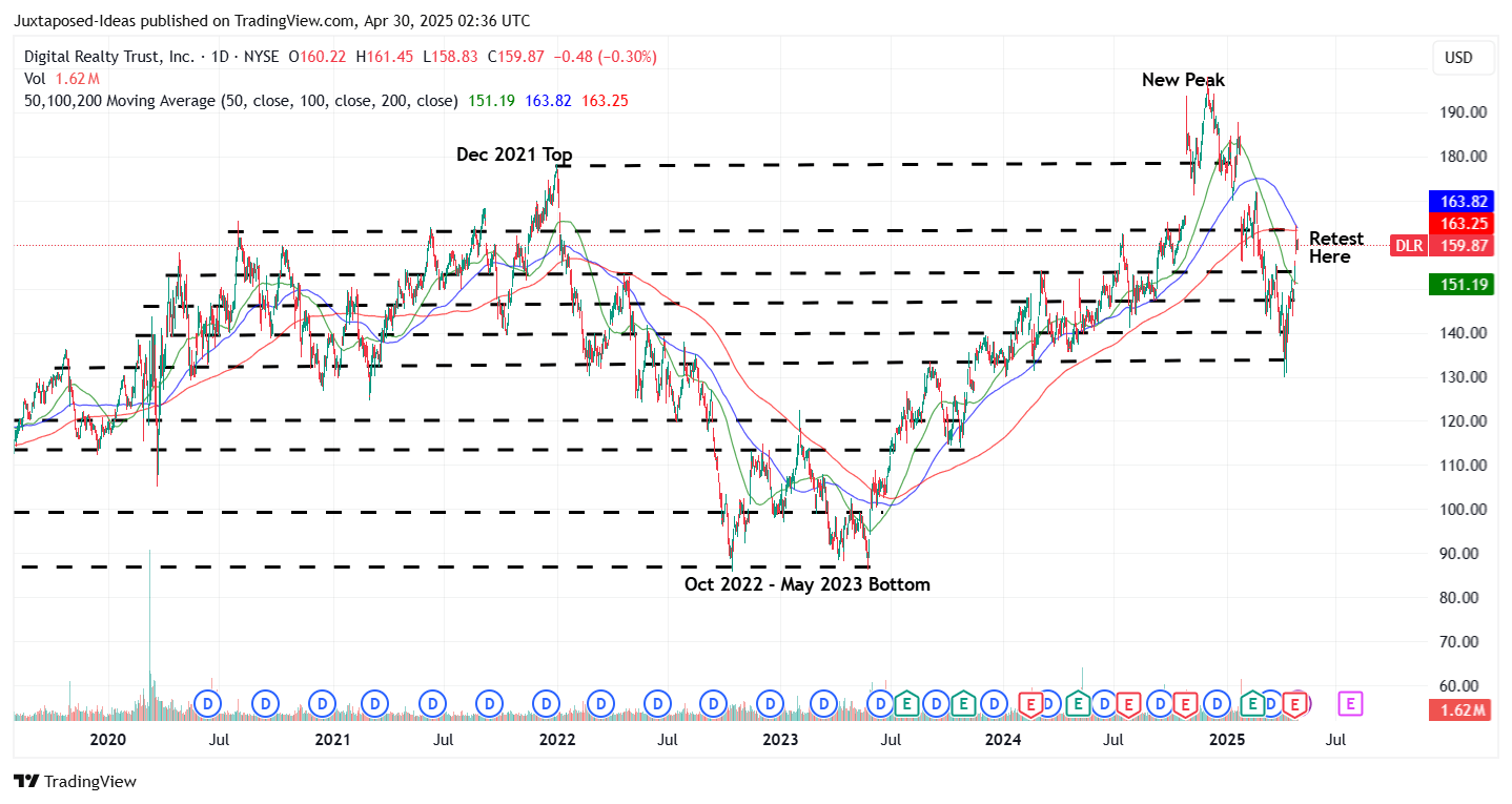 Digital Realty Trust: Durable AI Spending Triggers Rich Return ...