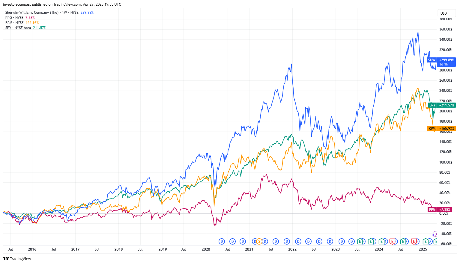 Sherwin-Williams Q1 Earnings: I Love The Business, Not The Stock Price ...