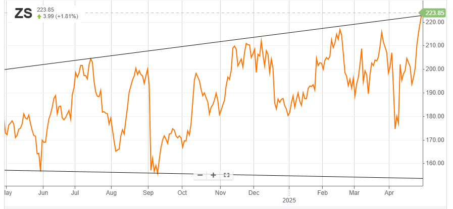 Strong Breakout Potential In Zscaler (NASDAQ:ZS) | Seeking Alpha