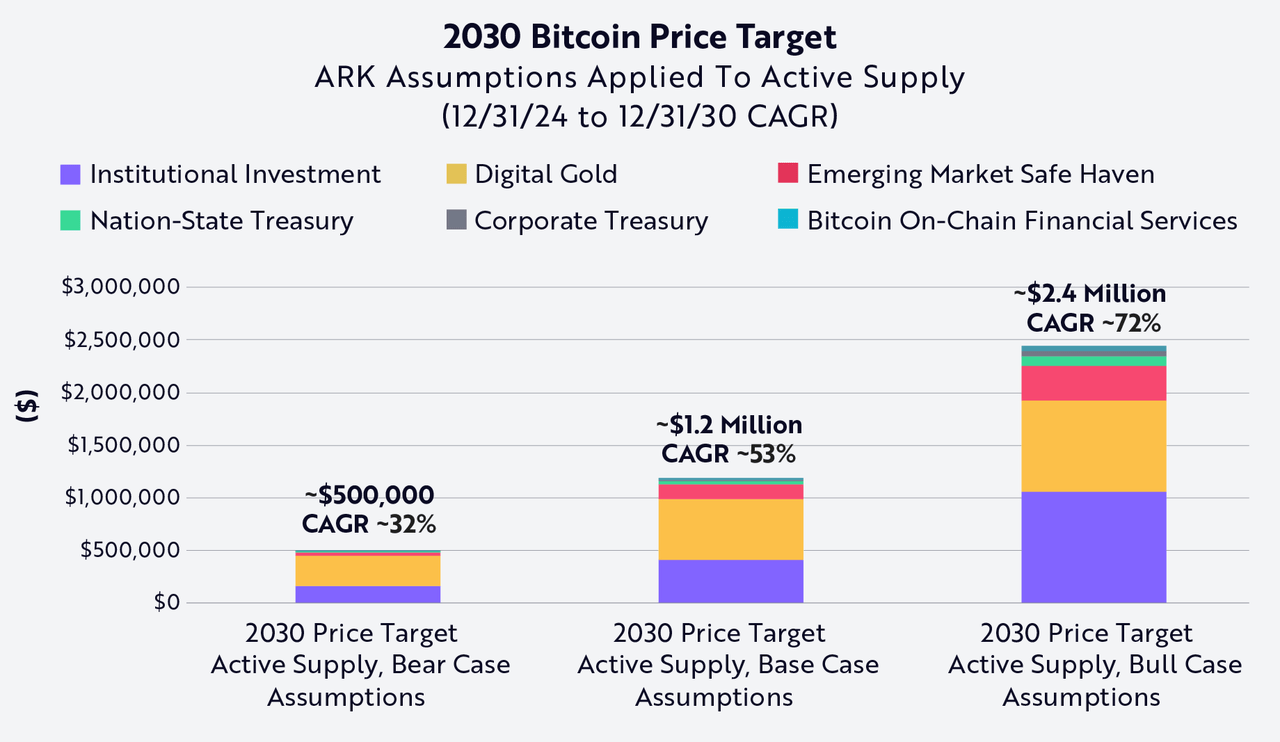 ARK’s Price Target For Bitcoin In 2030 | Seeking Alpha