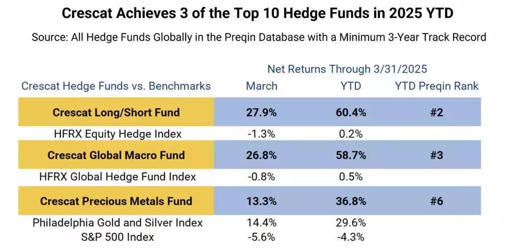 3 Of The Top 10 Hedge Funds In 2025 | Seeking Alpha