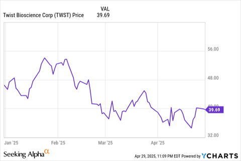 Twist Bioscience: Experiencing Solid Growth But Significantly ...