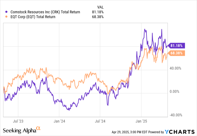 Comstock Resources: Western Haynesville Is A Transformative Asset ...