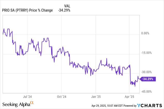 Prio: Oil, FX, And A Field Of Opportunities (OTCMKTS:PTRRY) | Seeking Alpha