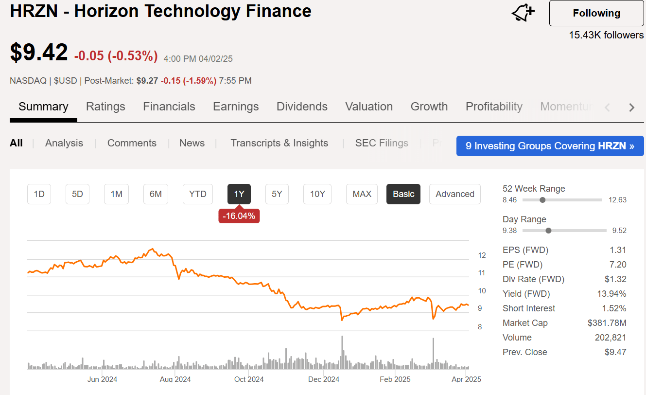 Yield Hunting Part 18: Horizon Technology And 8.5%+ From Its Baby Bonds (NASDAQ:HRZN) | Seeking ...
