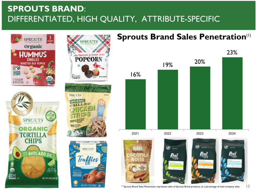 Sprouts Farmers Market: Undervalued With Significant Upside Potential ...