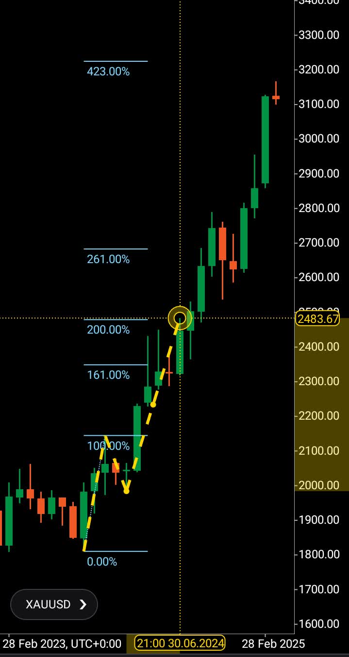 Bulls Trigger Gold Rush, They Are Only Getting Started (Technical) (Commodity:XAUUSD:CUR ...