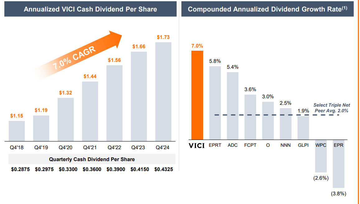 VICI Properties Stock: Elite REIT To Bet On (NYSE:VICI) | Seeking Alpha