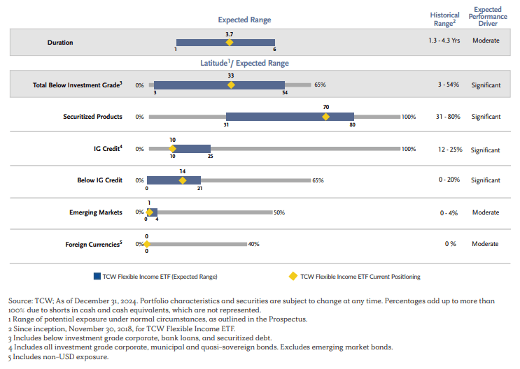 TCW Flexible Income ETF Q4 2024 Commentary | Seeking Alpha
