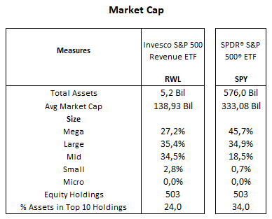 RWL ETF: A Revenue-Weighted Fund With Attractive Valuations And A ...