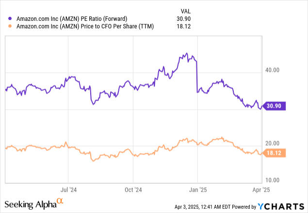 Amazon: Tariffs Not A Problem, But Index Investors Are (Rating ...