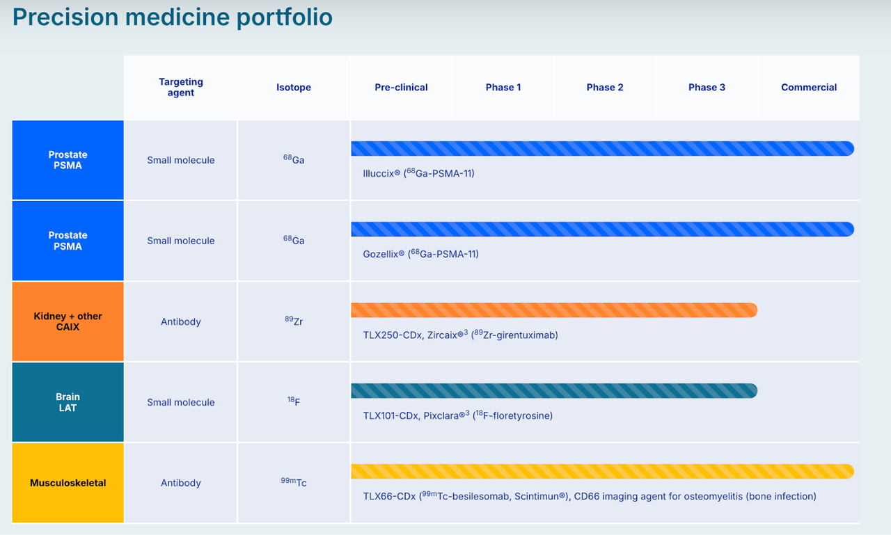 Telix Pharmaceuticals: Building A Radiopharma Powerhouse (NASDAQ:TLX ...