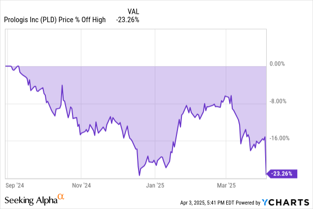 Prologis Stock: Time To Hold, Not To Panic (NYSE:PLD) | Seeking Alpha
