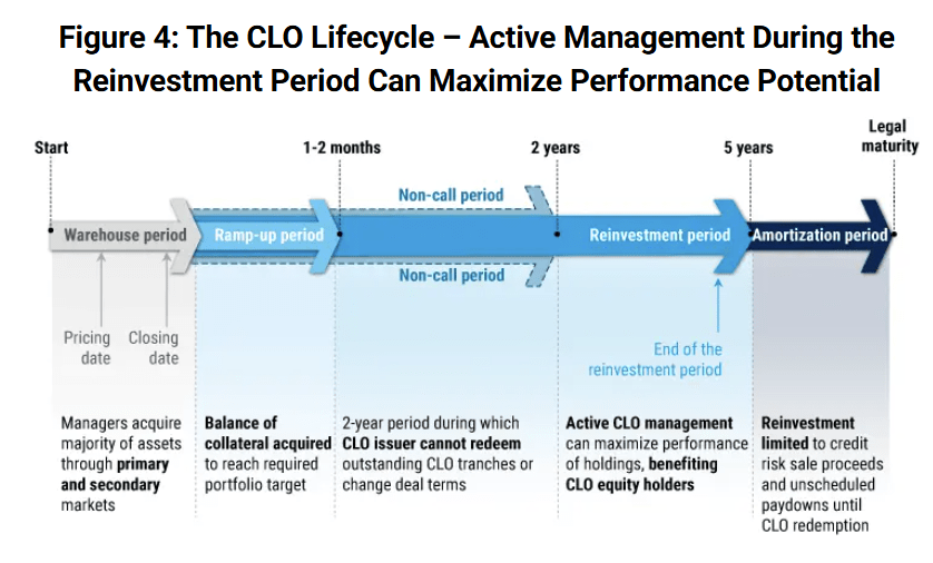 OCCI: Income Investors Should Seriously Consider CLO Equity Despite ...