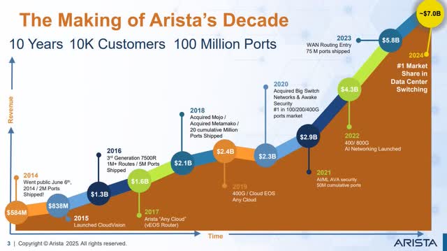 Why Arista Networks Is Positioned For Success In A Thriving Market (NYSE:ANET) | Seeking Alpha