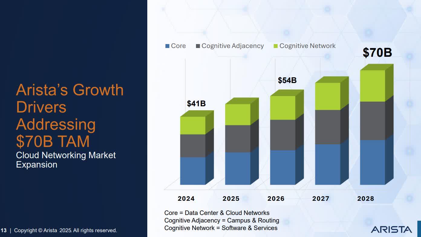 Why Arista Networks Is Positioned For Success In A Thriving Market (NYSE:ANET) | Seeking Alpha