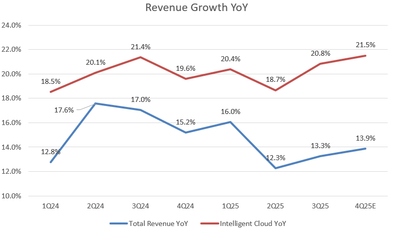 Microsoft Q3 Earnings: AI Growth Rebound Continues (NASDAQ:MSFT ...