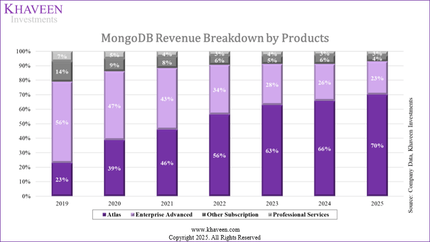 MongoDB: High Growth Database Software Company (NASDAQ:MDB) | Seeking Alpha