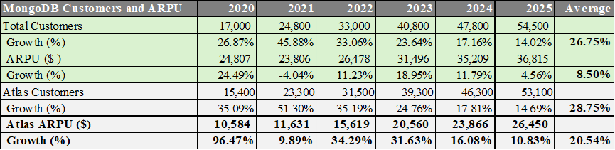 MongoDB: High Growth Database Software Company (NASDAQ:MDB) | Seeking Alpha