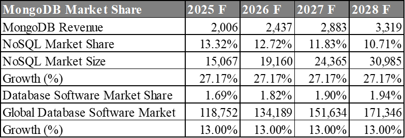 MongoDB: High Growth Database Software Company (NASDAQ:MDB) | Seeking Alpha