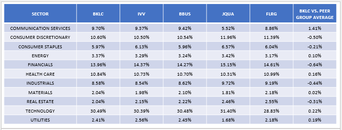 BKLC: This Core Large Cap ETF Is Free, So Should You Buy? (NYSEARCA ...