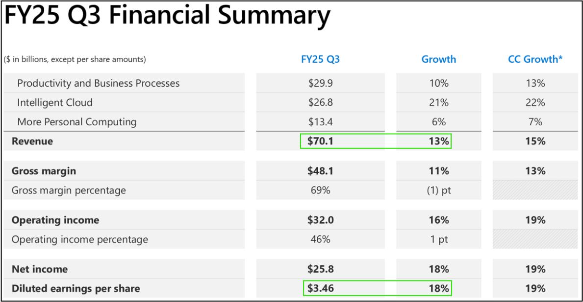 Microsoft Is Alive And Well (NASDAQ:MSFT) | Seeking Alpha