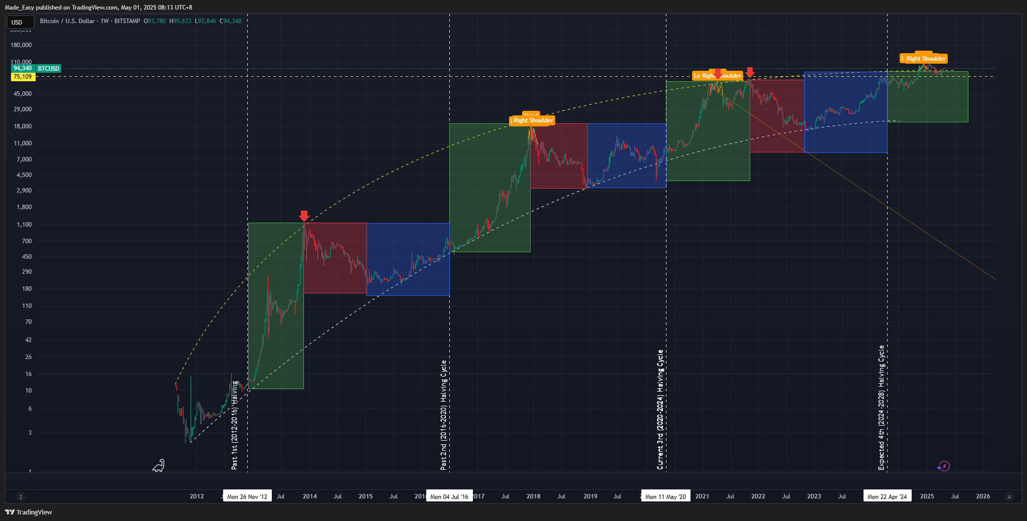 Bitcoin Decade-Old Cycle Indicates Bear Market Territory: A Sequence Of ...