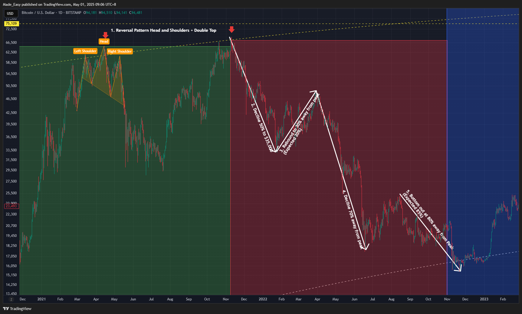 Bitcoin Decade-Old Cycle Indicates Bear Market Territory: A Sequence Of ...