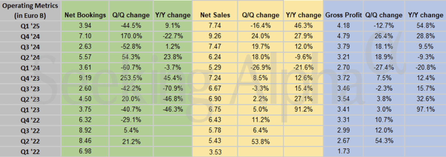 ASML: EUV Dominance And High-NA Potential Support Long Term Upside (NASDAQ:ASML) | Seeking Alpha