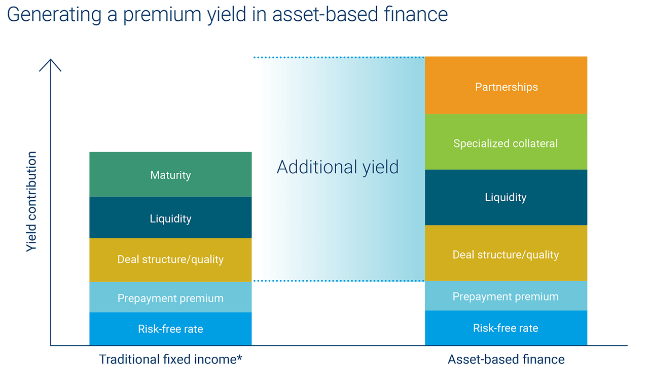 Asset-Based Finance: Unlocking Investment Opportunities | Seeking Alpha