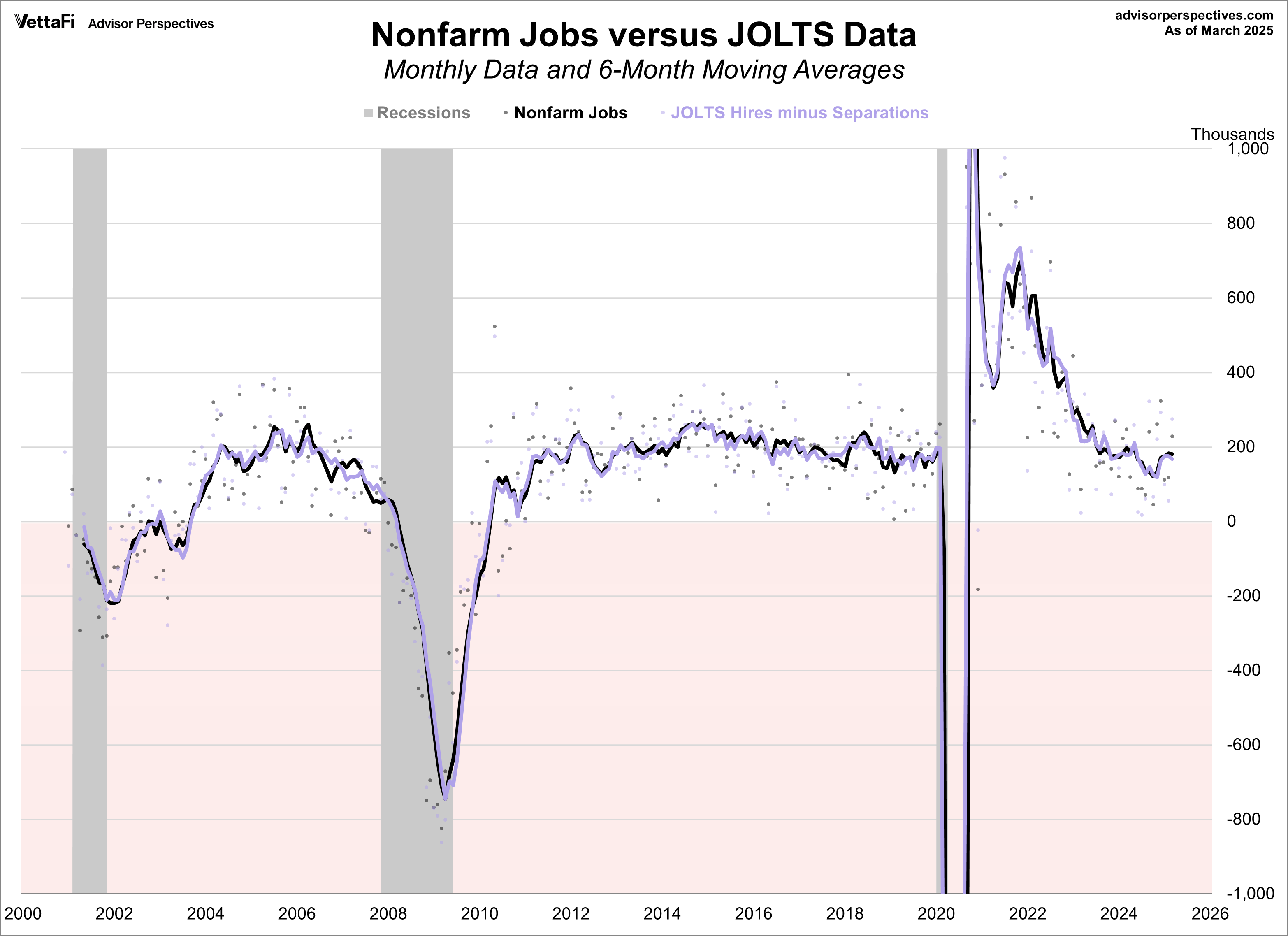Job Openings Fall To 6-Month Low In March; Fewer Than Expected ...