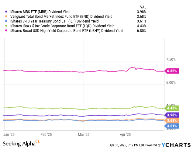 MBB ETF: Largest Muni Bond ETF, But Better Choices Out There | Seeking ...