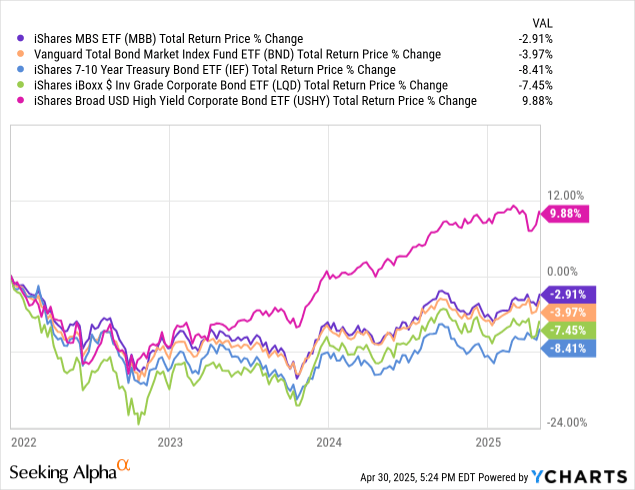 MBB ETF: Largest Muni Bond ETF, But Better Choices Out There | Seeking ...