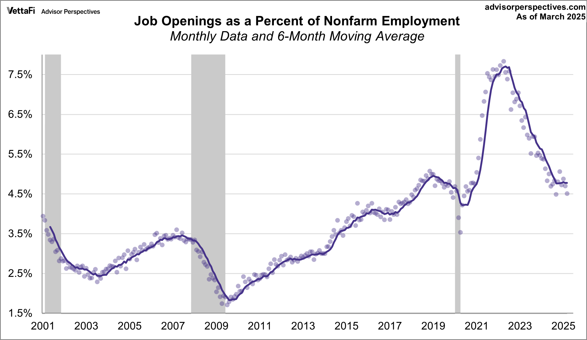 Job Openings Fall To 6-Month Low In March; Fewer Than Expected ...