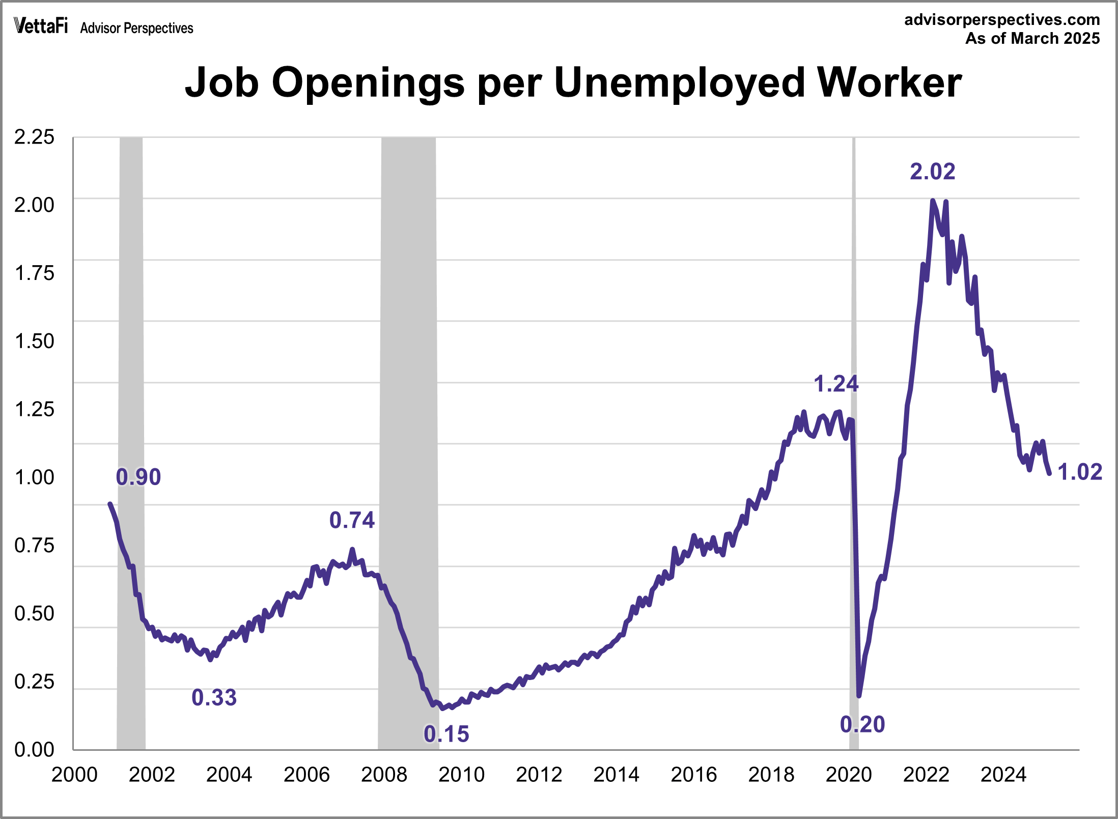 Job Openings Fall To 6-Month Low In March; Fewer Than Expected ...