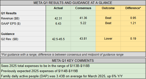 Earnings Snapshot: META tops projections with Q1 earnings, revenue (NASDAQ:META) | Seeking Alpha