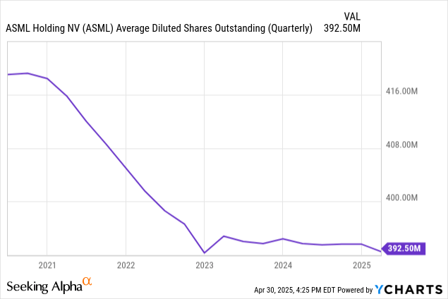 ASML: EUV Dominance And High-NA Potential Support Long Term Upside (NASDAQ:ASML) | Seeking Alpha