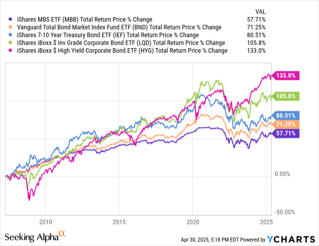 MBB ETF: Largest Muni Bond ETF, But Better Choices Out There | Seeking ...